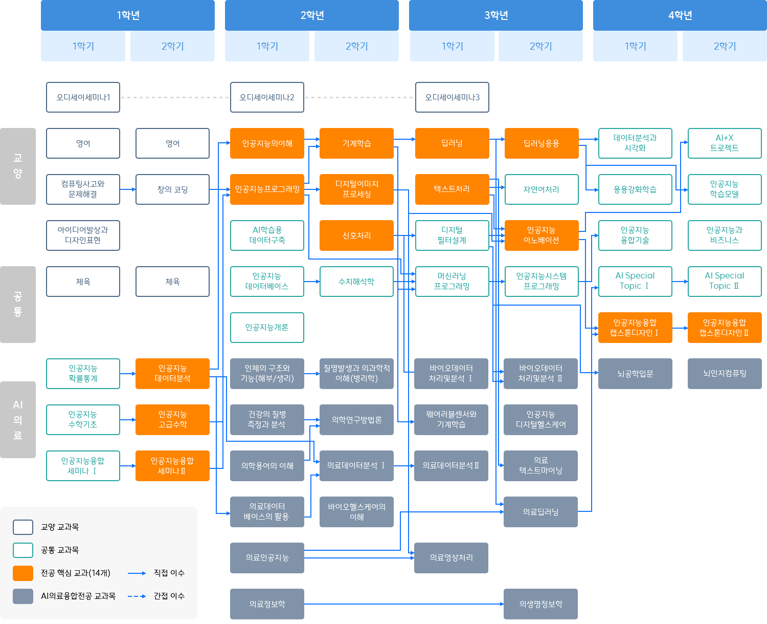 교과목 이수체계도